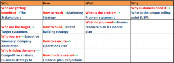 How to write a business plan which suits for startup